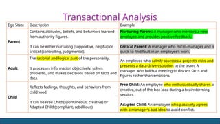 Transaction Analysis in Organization Behaviour Part 2 | PPTX