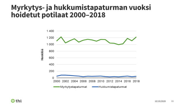 Tapaturma erikoissairaanhoidossa 2018 | PDF
