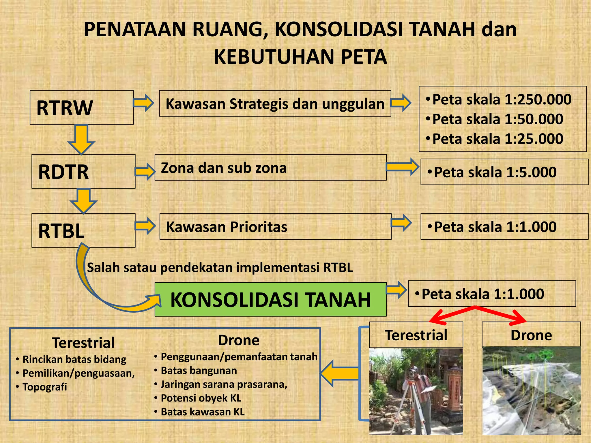 Survey dan Pemetaan dalam Penataan Ruang | PPTX