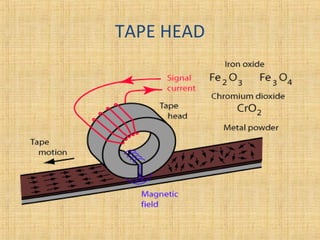 Magnetic Tape recorder | PPT