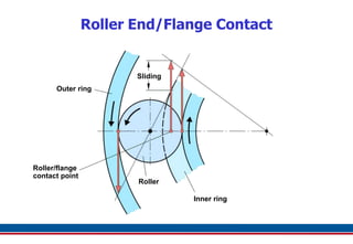 Taper Roller Bearings | PPSX