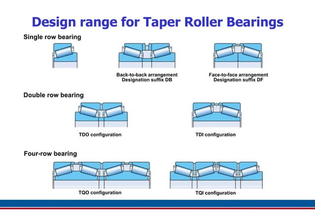 Taper Roller Bearings | PPSX | Physics | Science