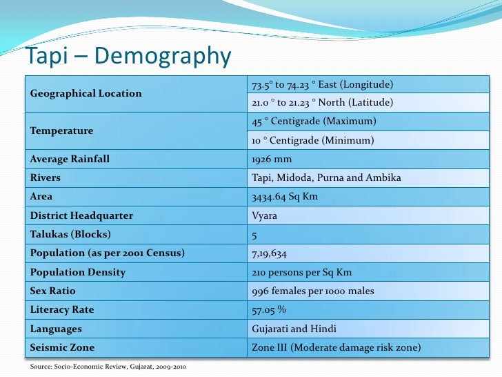 Tapi - District Profile