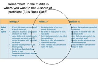 Tap indicator standards objectives | PPTX