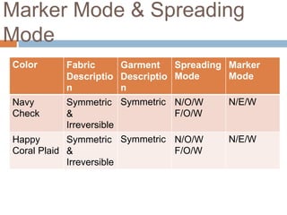 CUT ORDER PLAN SPREADING & CUTTING OF APPAREL PRODUCTS | PPTX