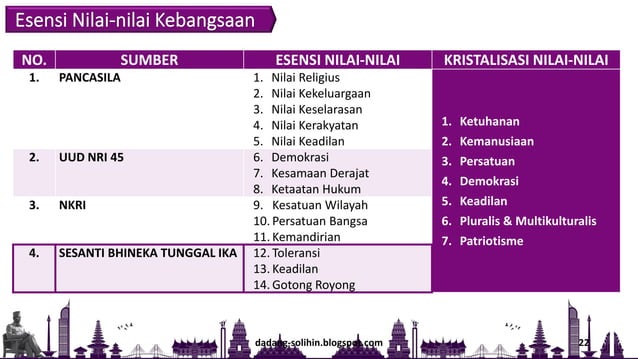 lmplementasi Nilai-nilai Kebangsaan yang Bersumber dari Sesanti Bhinneka Tunggal lka | PPT