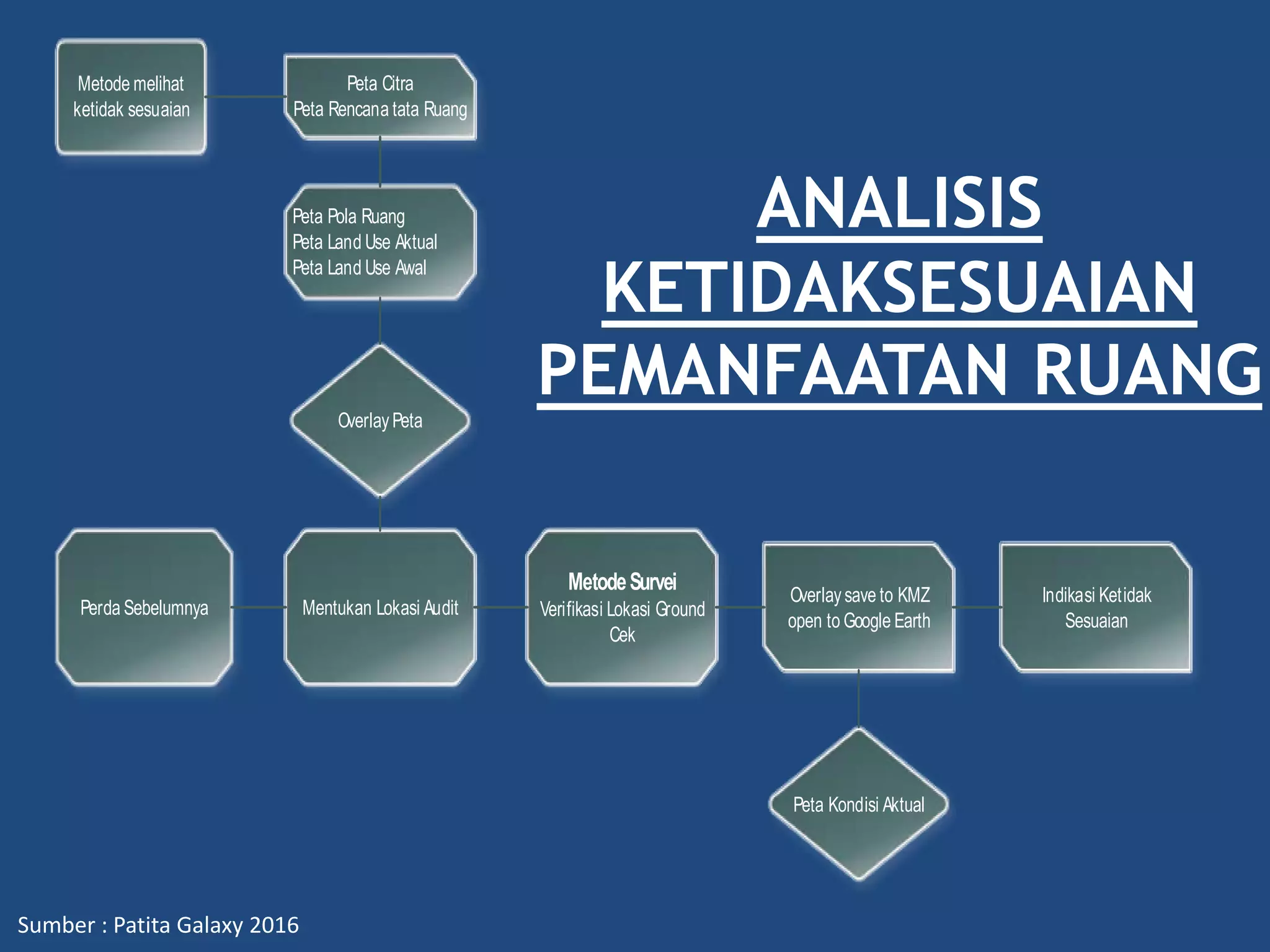 Audit, Pengawasan dan Pengendalian Pemanfaatan Ruang | PPTX