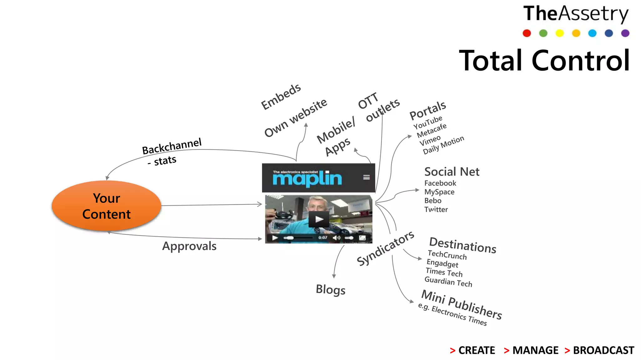 TA Play - rapidly build your own web TV channels | PPT