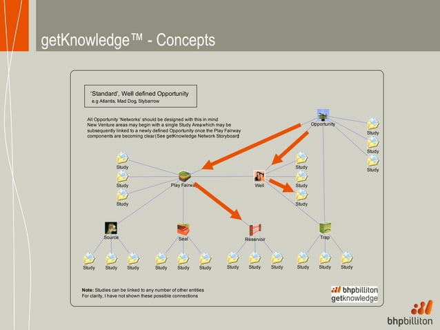 Tapping Into A Massively Interconnected Knowledge Network