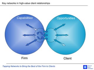 Tapping Networks to Enhance Revenue Performance | PPT