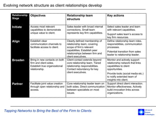 Tapping Networks to Enhance Revenue Performance | PPT