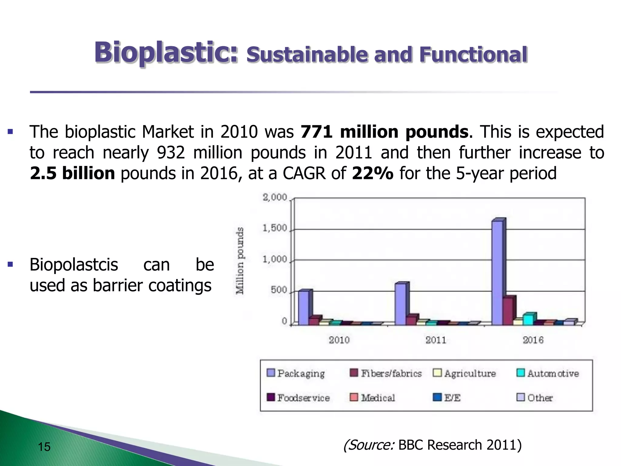 Paper Based Packaging-Sustainable Coatings | PDF