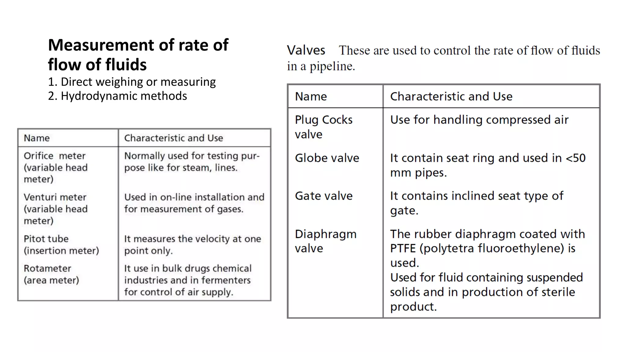 UNIT OPERATIONS : PHARMACEUTICAL ENGINEERING ON BASICS AND APPLICATION ...