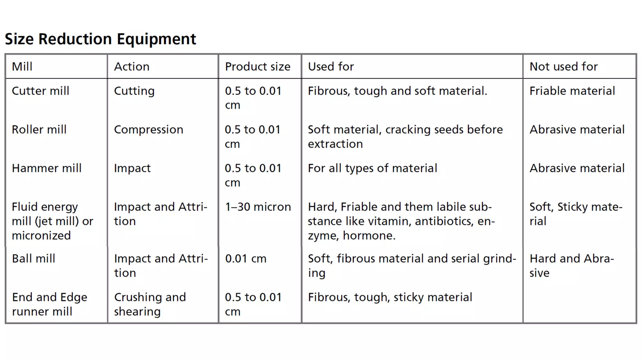 UNIT OPERATIONS : PHARMACEUTICAL ENGINEERING ON BASICS AND APPLICATION ...