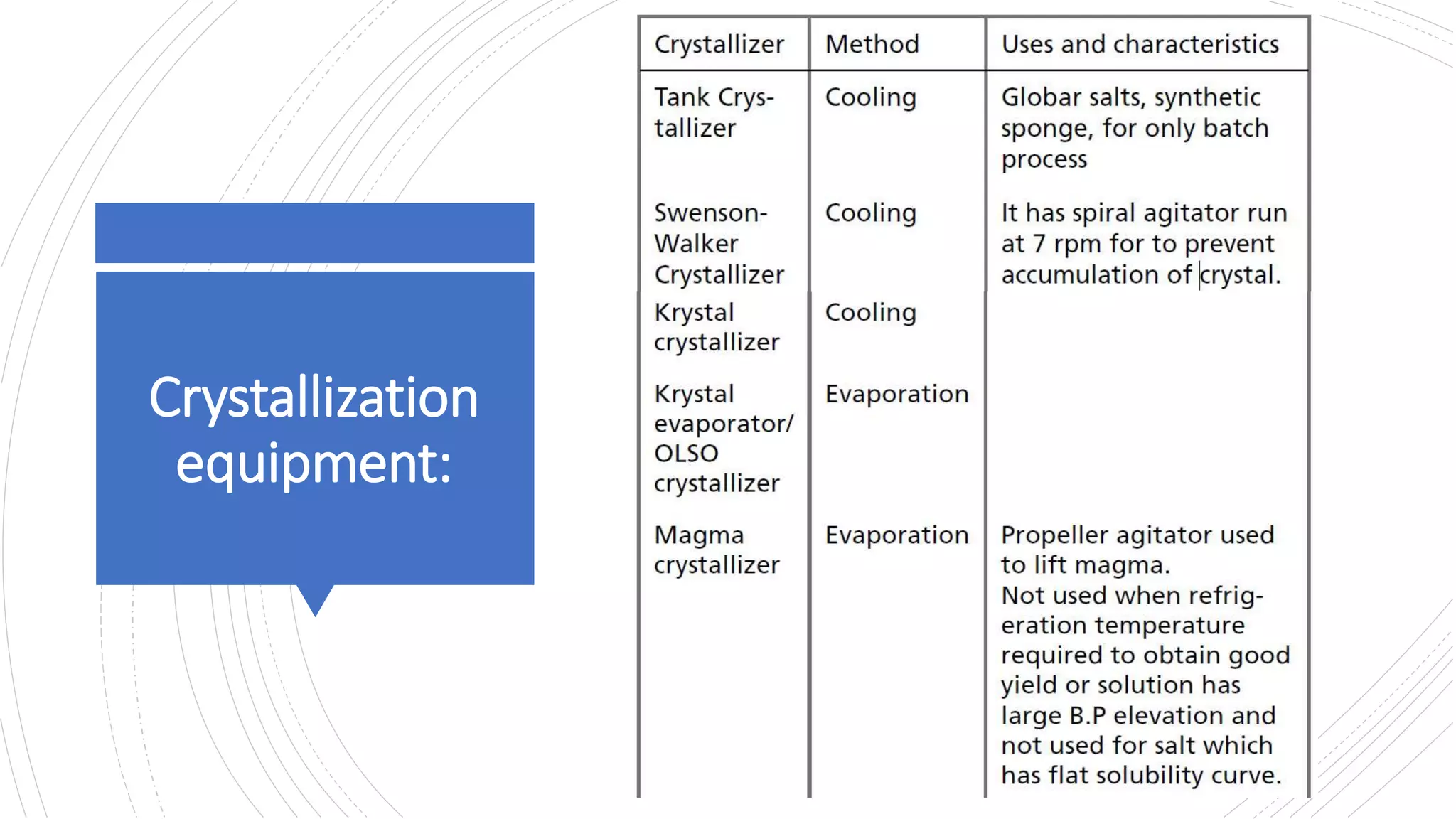 UNIT OPERATIONS : PHARMACEUTICAL ENGINEERING ON BASICS AND APPLICATION ...