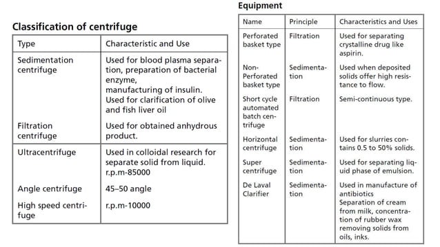 UNIT OPERATIONS : PHARMACEUTICAL ENGINEERING ON BASICS AND APPLICATION ...