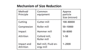 UNIT OPERATIONS : PHARMACEUTICAL ENGINEERING ON BASICS AND APPLICATION ...