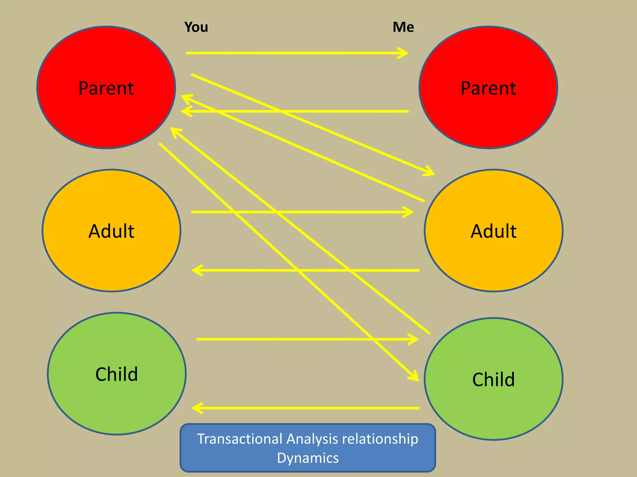 Interpersonal Communication with Transactional Analysis | PPTX