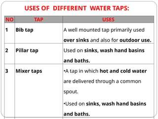 Sanitary Fittings (taps, Faucets, Mixing units, valves etc)) | PPTX