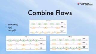 Coroutines Flow & Channels Workshop Slides | PDF