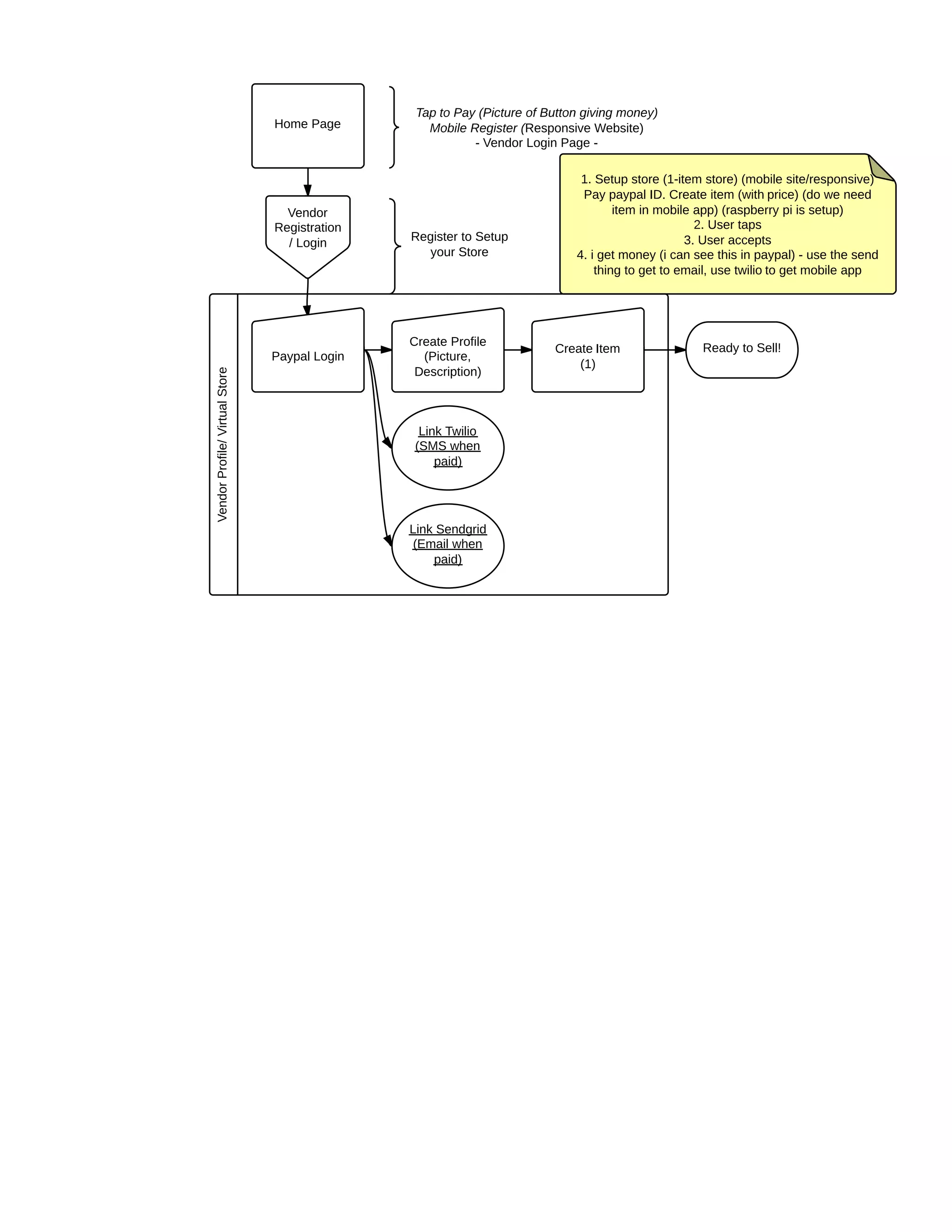 Tap to Pay Mobile App UX Flowchart | PDF