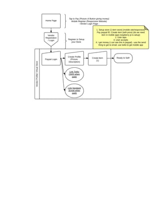Tap to Pay Mobile App UX Flowchart | PDF