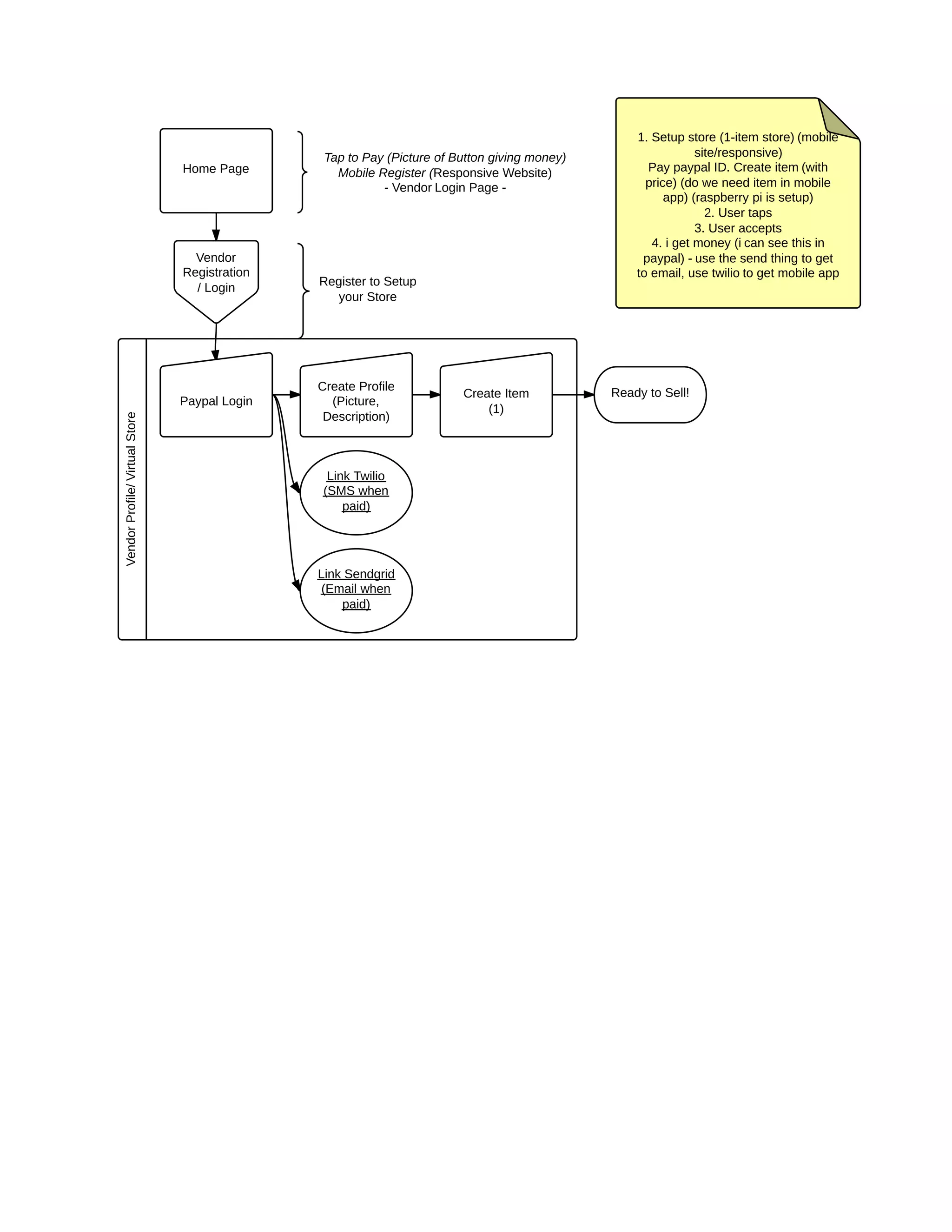 Tap to Pay Virtual Store UX Flowchart | PDF