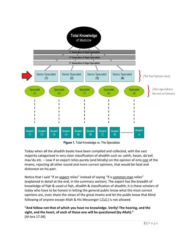Taqleed following blindly | PDF | Islam | Religion & Spirituality