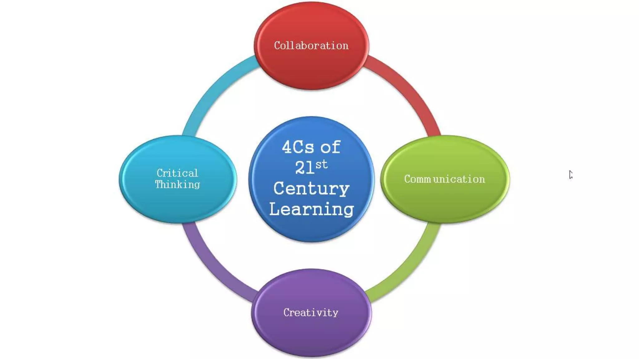 21st century skills and the 4 cs. | PPTX