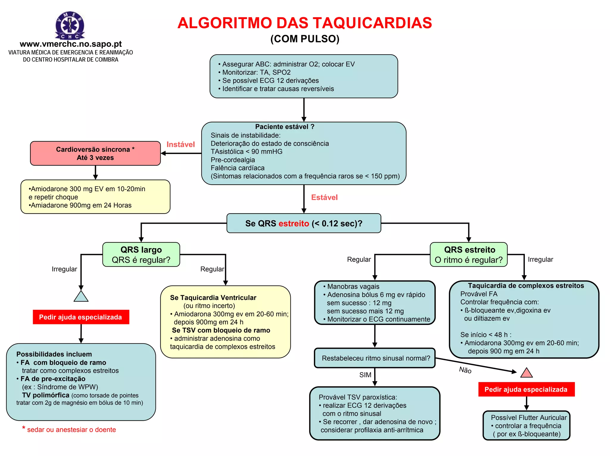 Taquicardias algoritmo | PDF