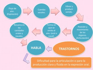 Transtornos del habla: Taquilalia | PPTX