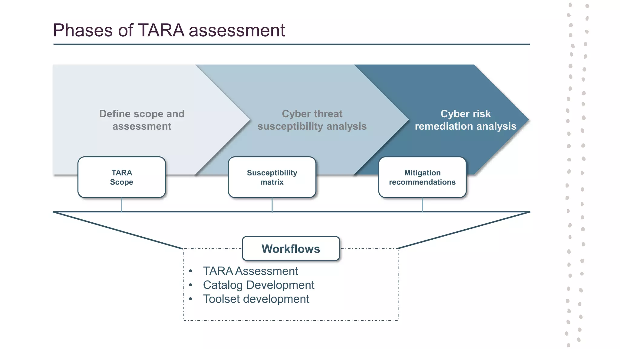 TARA- Automotive Cybersecurity.pptx