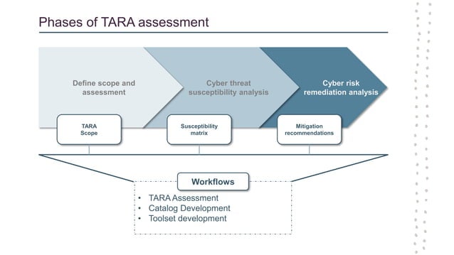 TARA- Automotive Cybersecurity.pptx