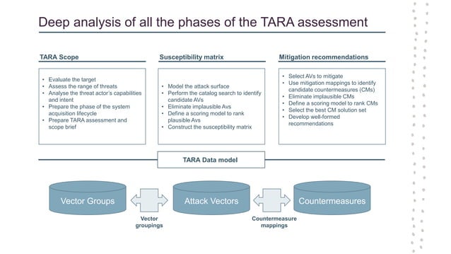 TARA- Automotive Cybersecurity.pptx