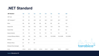 Tarabica 2019 - Migration from ASP.NET MVC to ASP.NET Core | PPTX