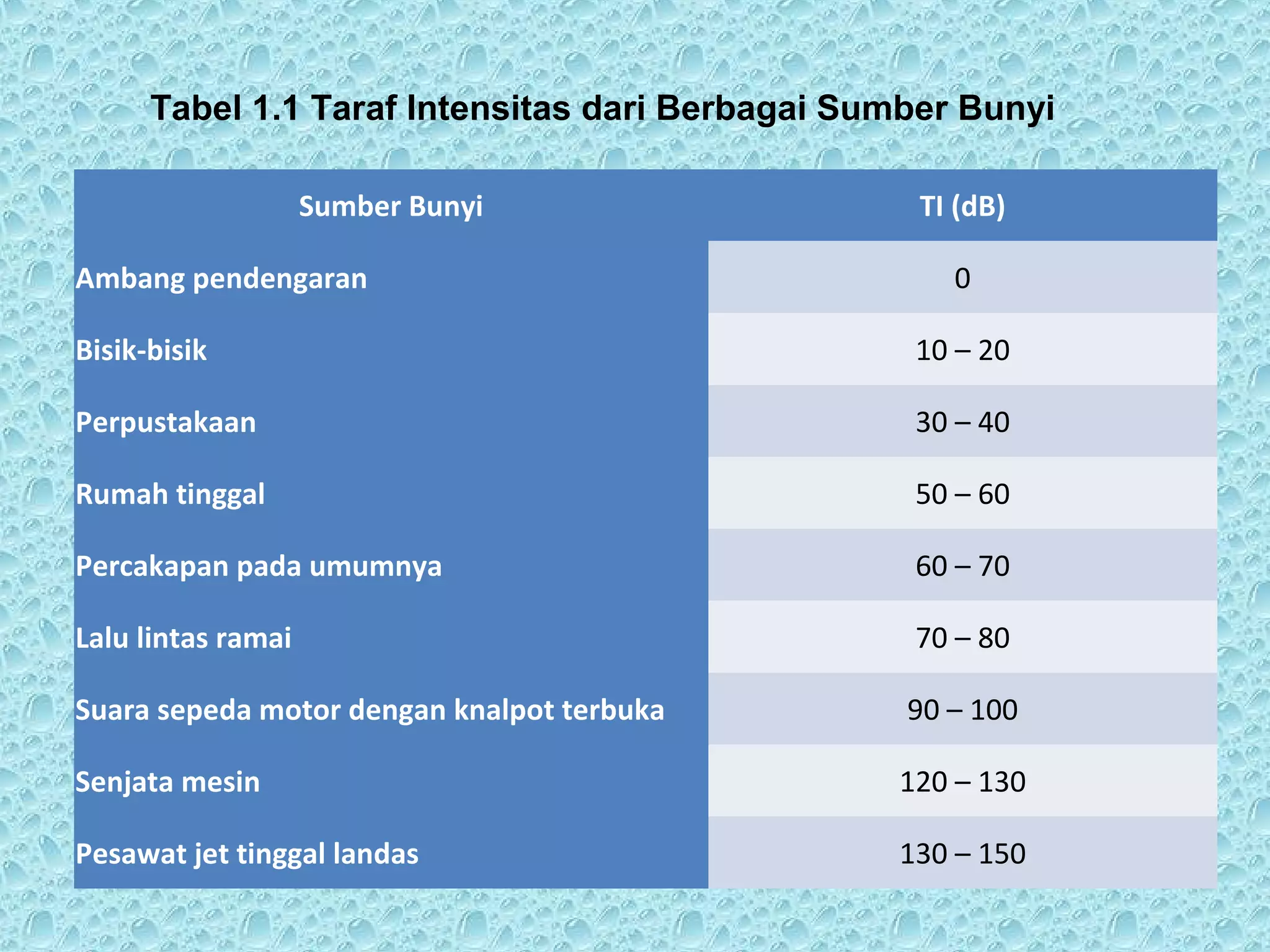 Taraf intensitas bunyi FISIKA SMA 12 | PPT