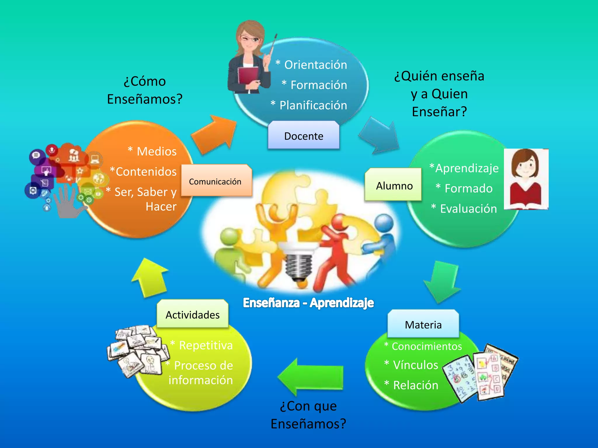Proceso Enseñanza - Aprendizaje | PPTX