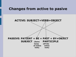 passive voice | PPT