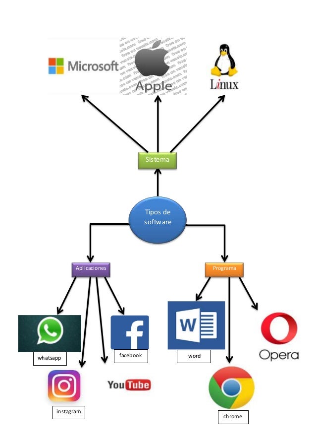 Triazs Mapa Mental Clasificacion Del Software Images Triazs Mapa Mental Clasificacion Del Software Images