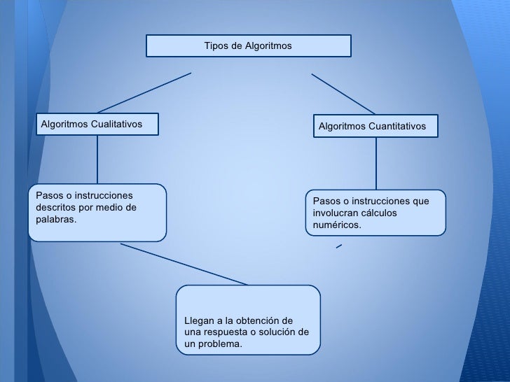 Ejemplos De Algoritmos Cualitativos Y Cuantitativos
