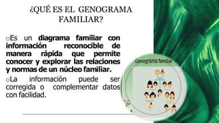 GENOGRAMA O FAMILIOGRAMA - CARRERA DE TRABAJO SOCIAL | PPTX