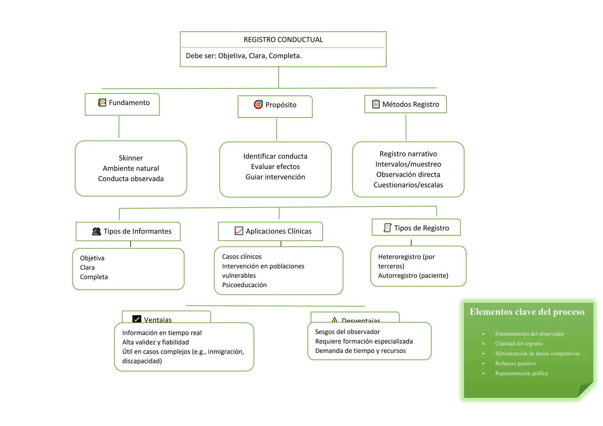TAREA MAPA MENTAL observación de la conducta | PDF