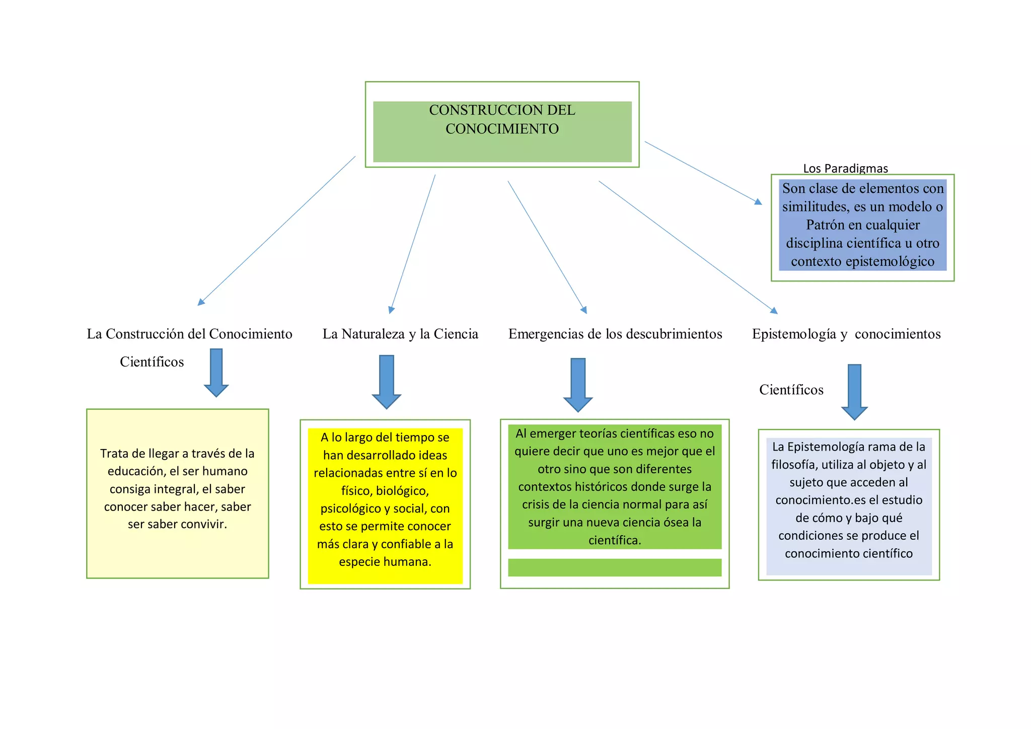 Tarea mapa mental la construccion del conocimiento gestion corte 3 2021 ...