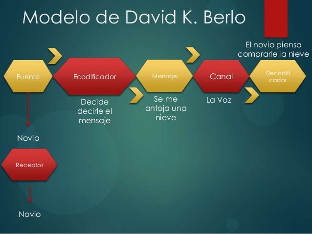 Modelo De David K Berlo Ejemplos - slingo