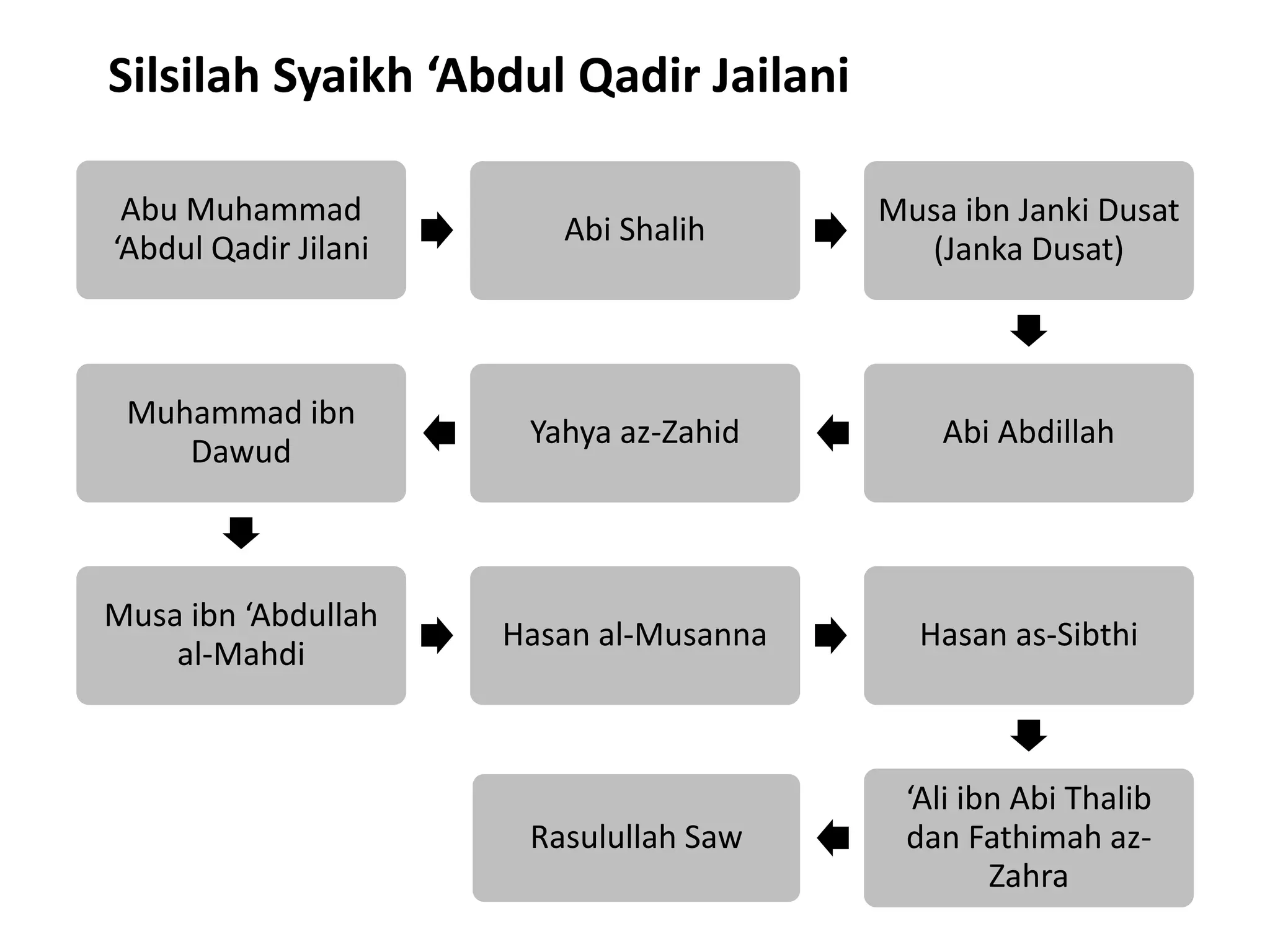 Tarekat Qadariyah | PPTX