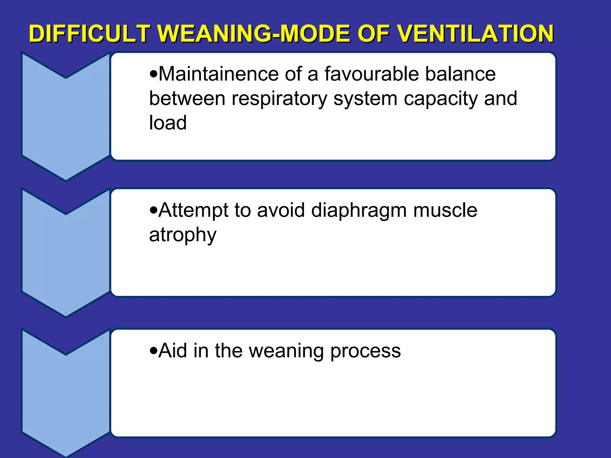 difficult weaning from Mechanical ventilator | PPT