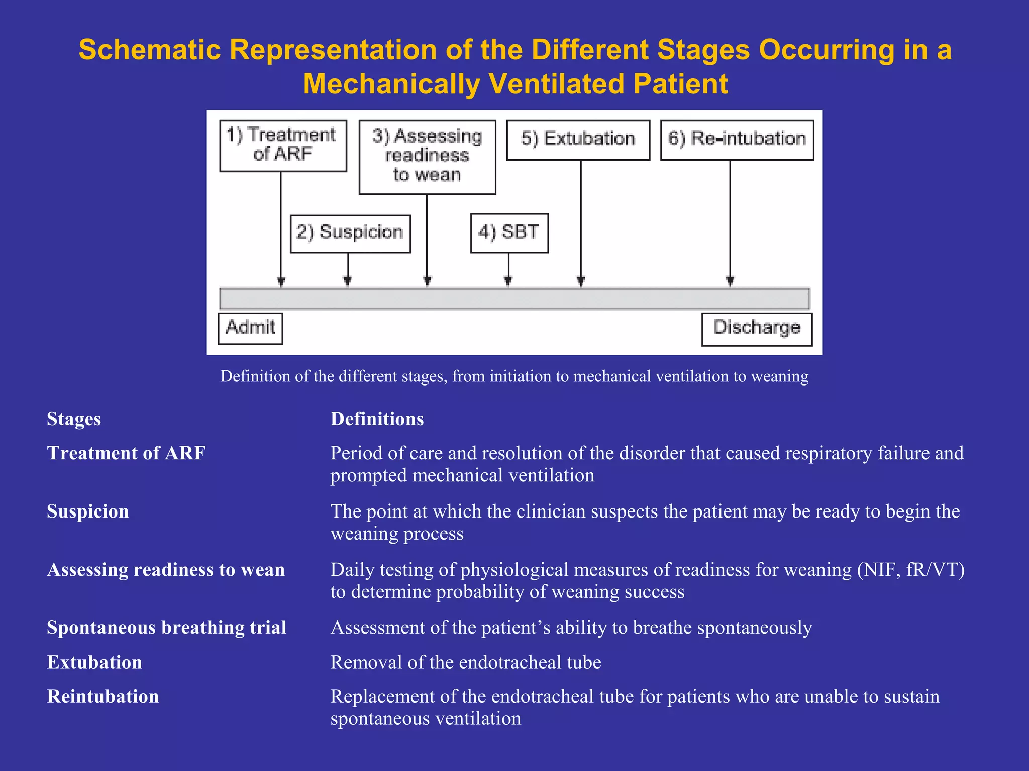 difficult weaning from Mechanical ventilator | PPT