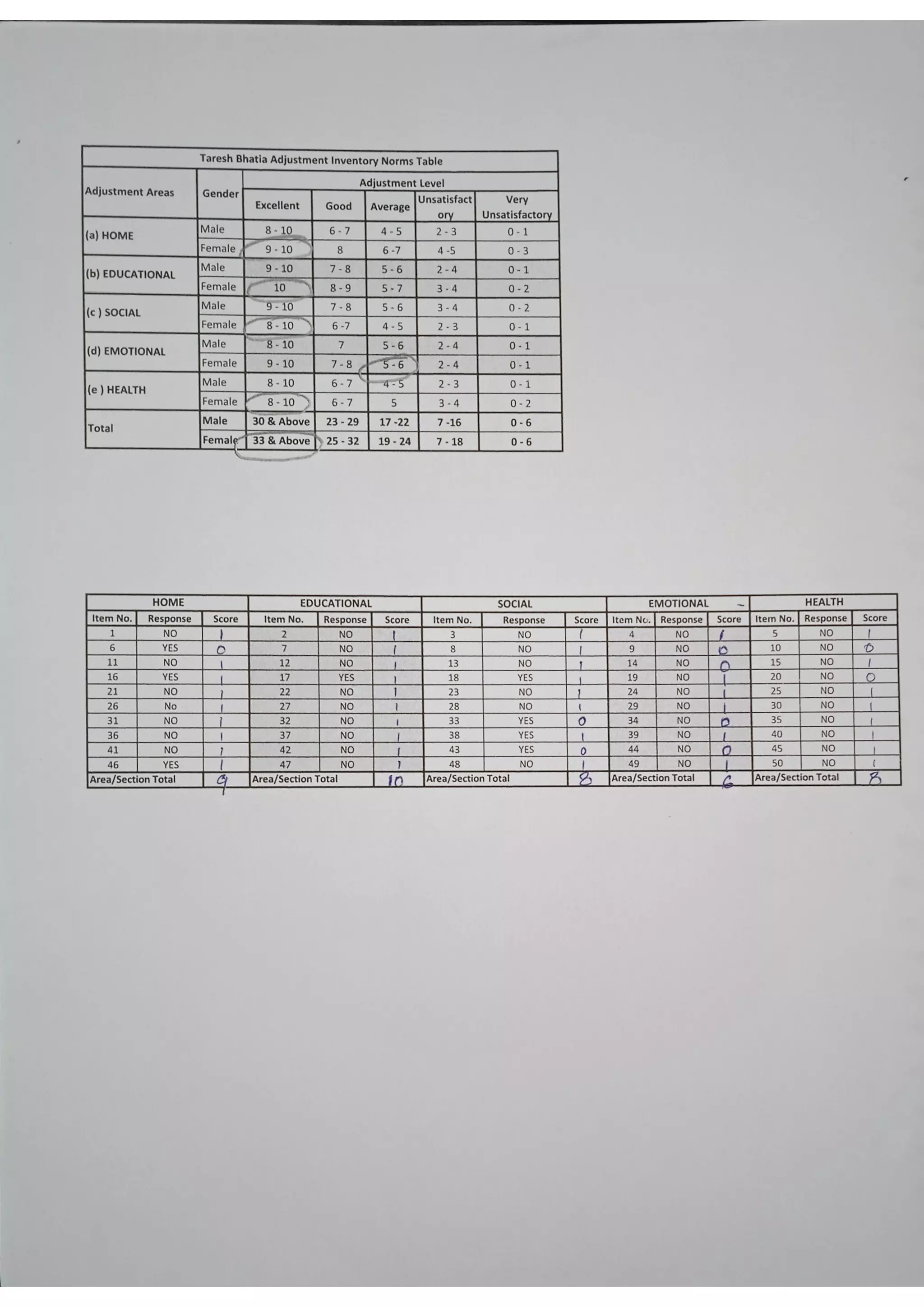 Test - Taresh Bhatia's Adjustment Inventory | PDF
