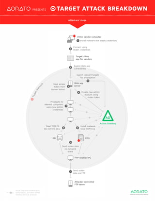 Target Breach Analysis | PDF