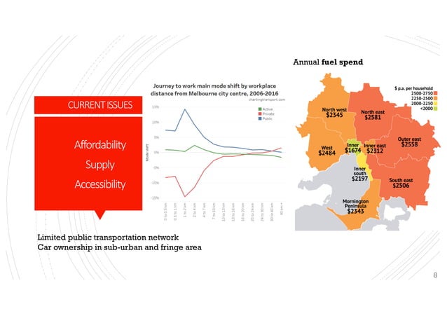 Sustainable Urban Development Recommendations for the City of Melbourne ...